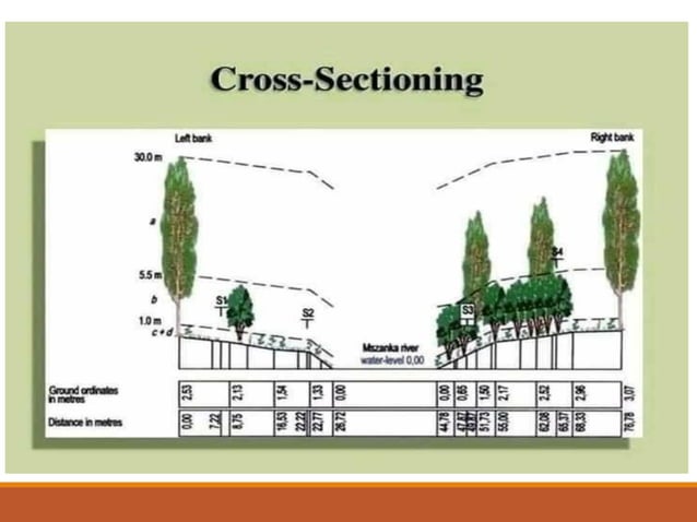 Profiles (longitudinal section) & cross sections | PDF