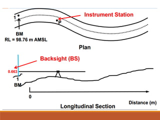 Street Cross Section Vs Longitudinal Section