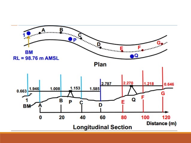 Profiles Longitudinal Section And Cross Sections
