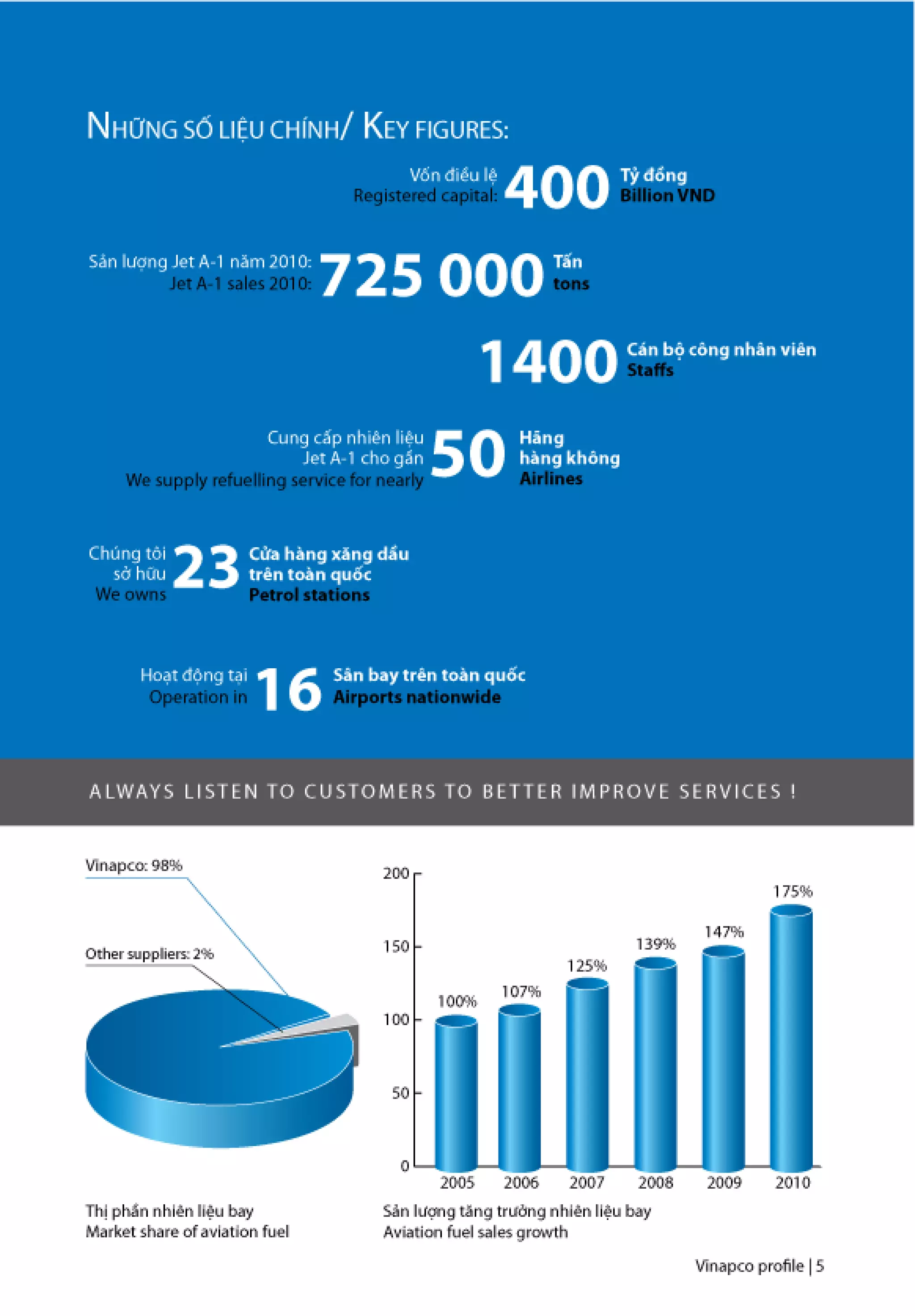 Mẫu thiết kế Profile Tổng công ty xăng dầu Vinapco | PDF