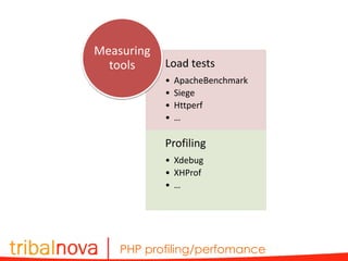 PHP Profiling/performance | PPTX