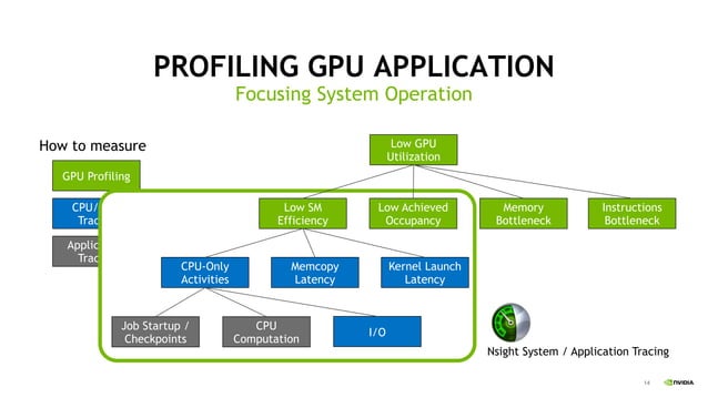 Profiling deep learning network using NVIDIA nsight systems | PDF ...