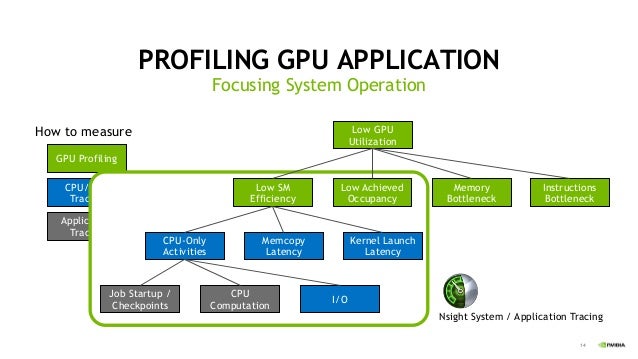 Profiling deep learning network using NVIDIA nsight systems