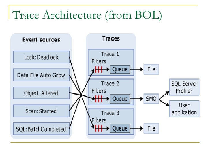 Profiling its okay in sql server