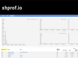 Profiling TYPO3 Flow Applications | PPT