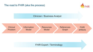 Profiling with clin fhir | PPT