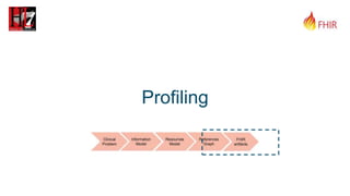 Profiling with clin fhir | PPT