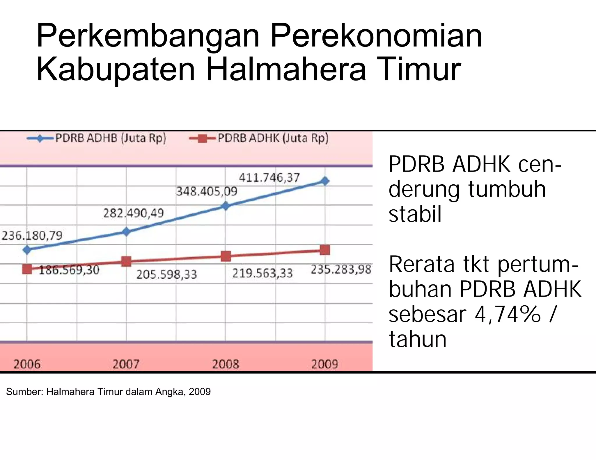 Profil Kabupaten Halmahera Timur | PDF