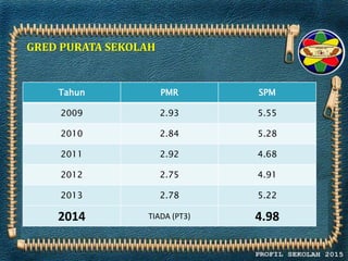 Profil Kecemerlangan Akademik SMKMJ 2015 | PPTX
