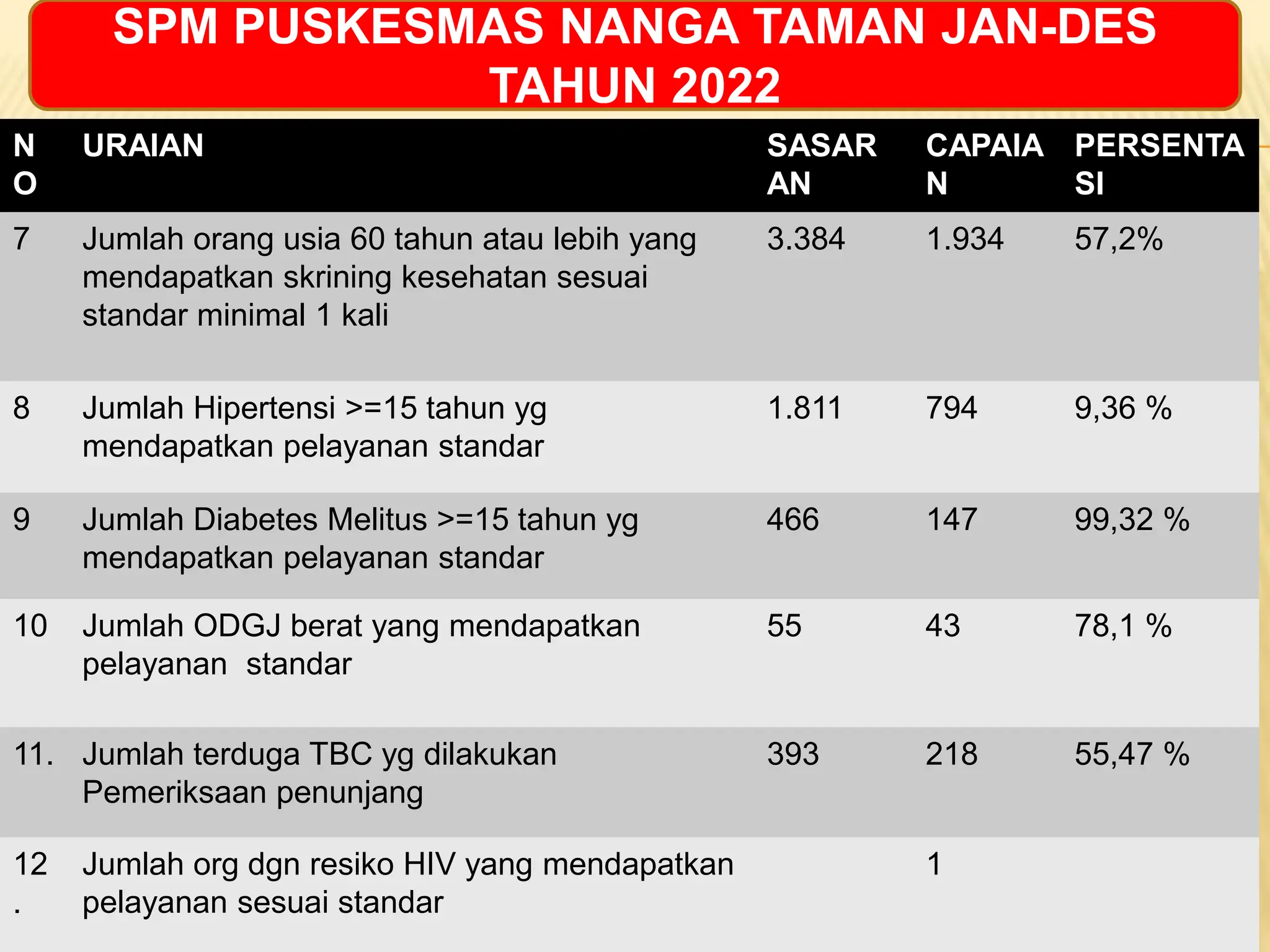PROFIL KESEHATAN Puskesmas Tahun 2022 - Copy.ppt