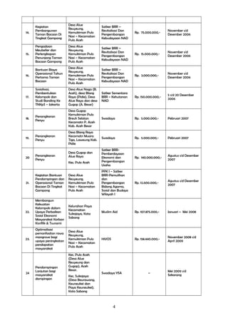 Profil lembaga ysa | DOC