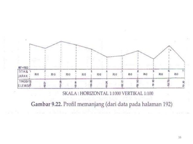 Profil memanjang dan melintang (sifat datar)