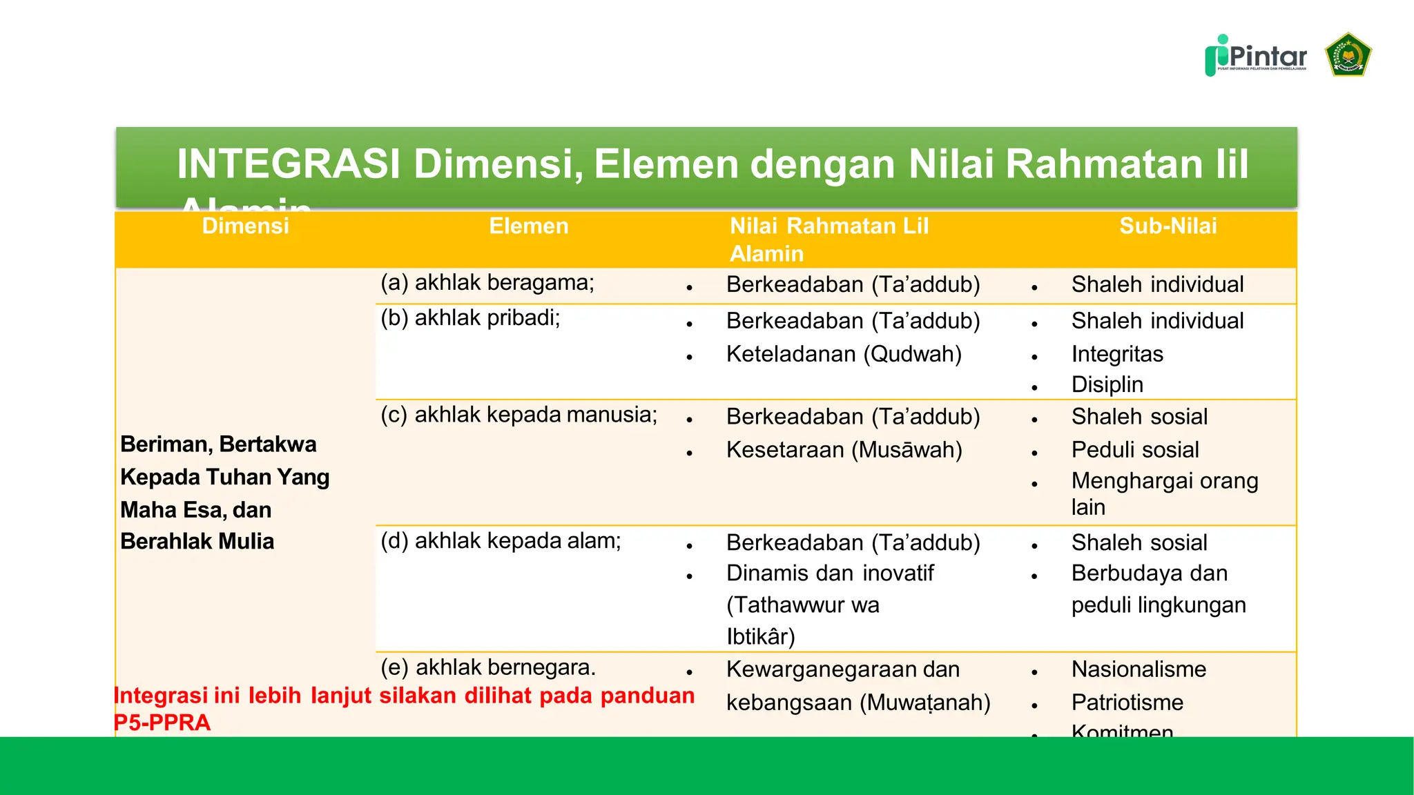 PROFIL PELAJAR PANCASILA DAN PELAJAR RAHMATAN LIL ALAMIN.pptx