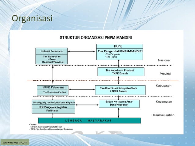 Profil Program Nasional Pemberdayaan Masyarakat (PNPM) | PDF