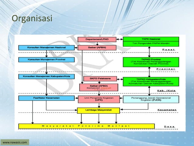 Profil Program Nasional Pemberdayaan Masyarakat (PNPM) | PDF