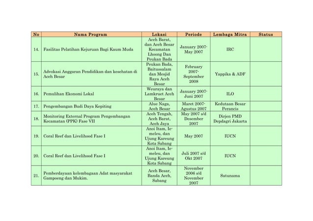 Profil pugar 2010 | PDF