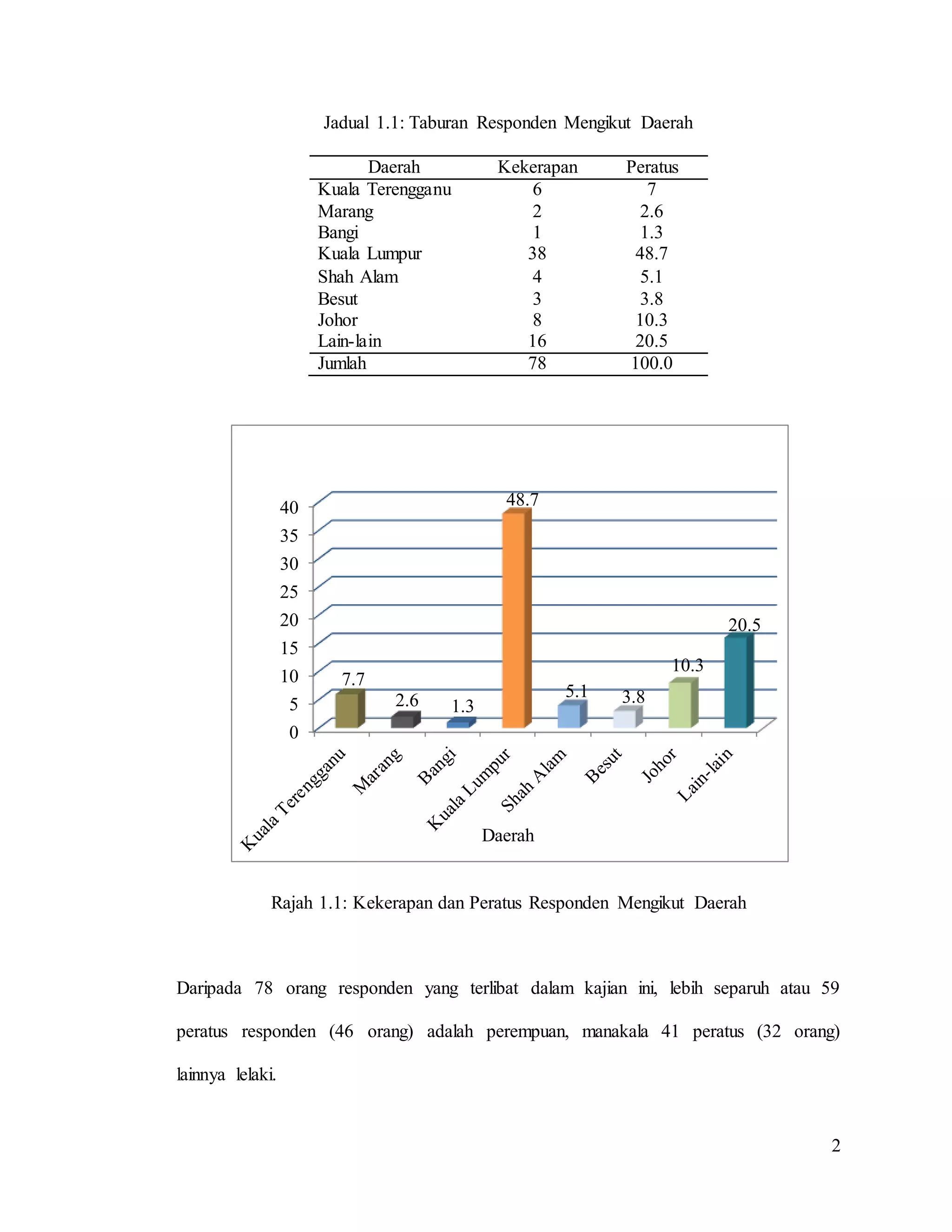Profil responden kajian penerimaan pengguna produk cokelat calvita | DOCX