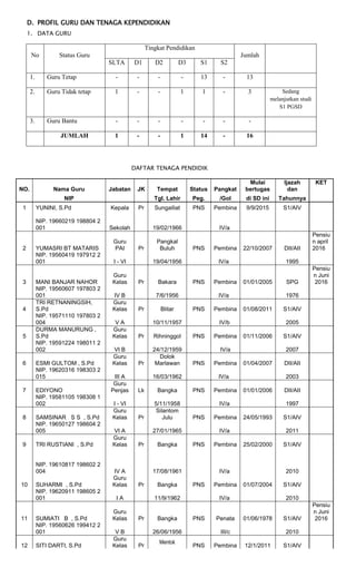 Profil sekolah 2016 | PDF