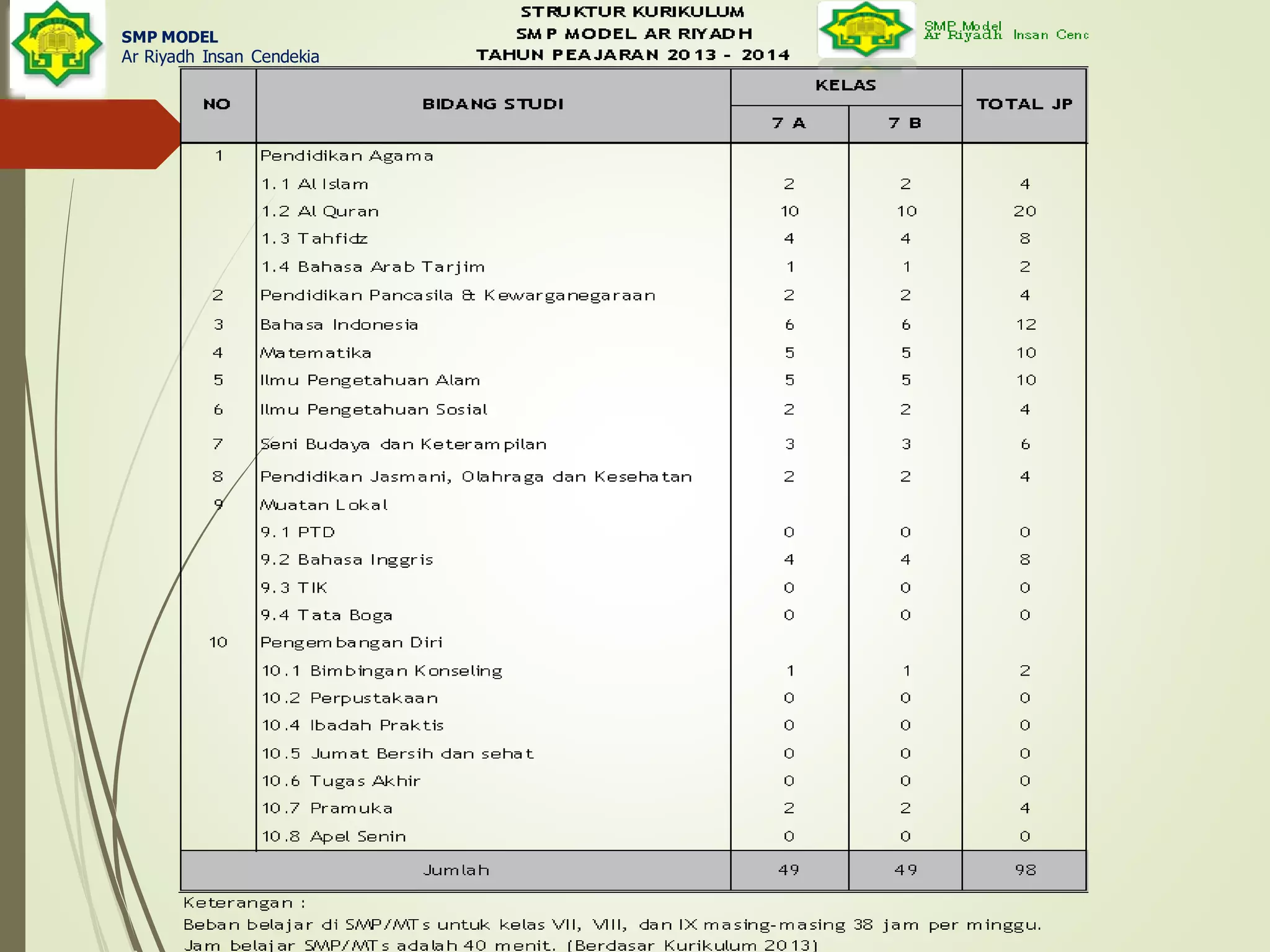 PROFIL SMP MODEL AR RIYADH INSAN CENDEKIA BEKASI | PDF