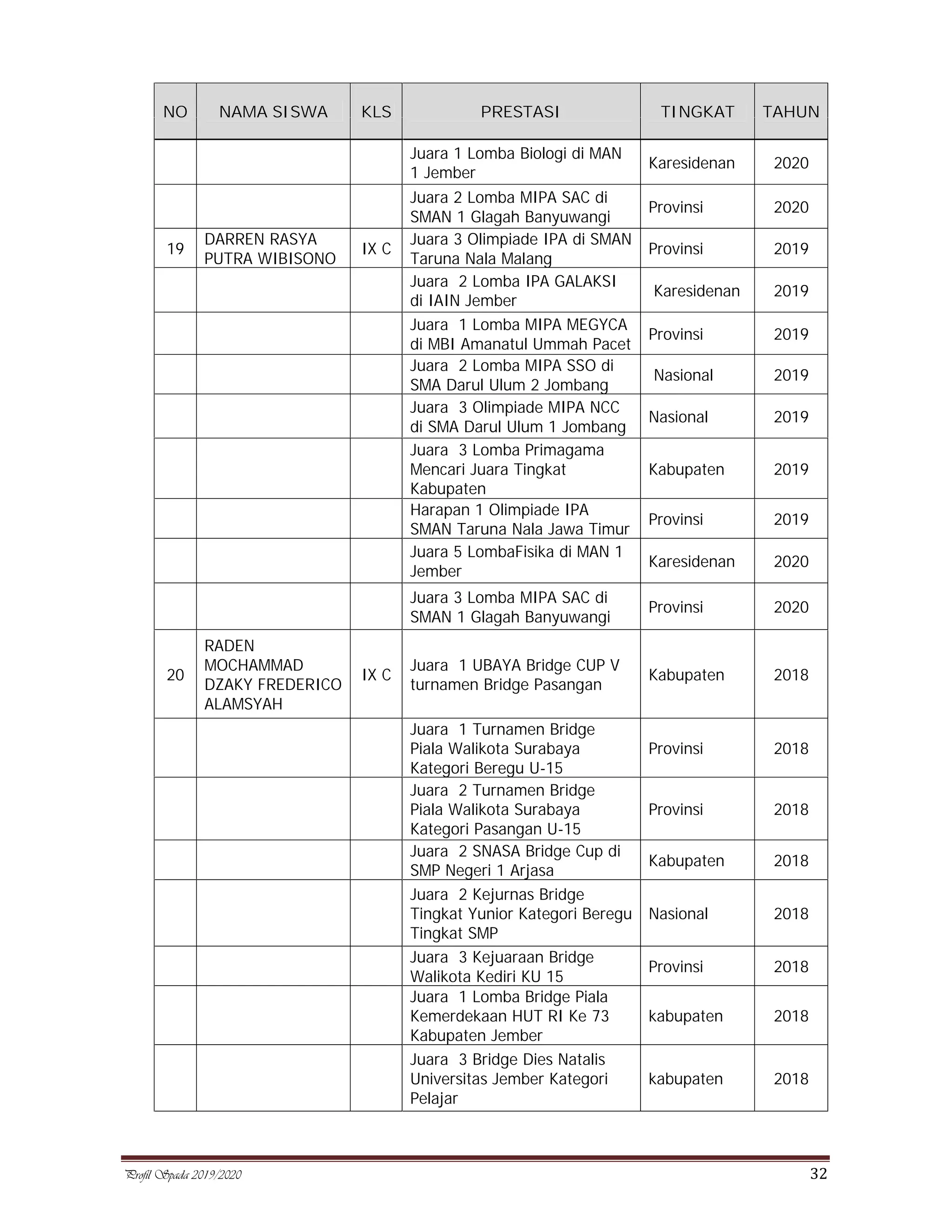 Profil spada 09 maret 2020 | PDF