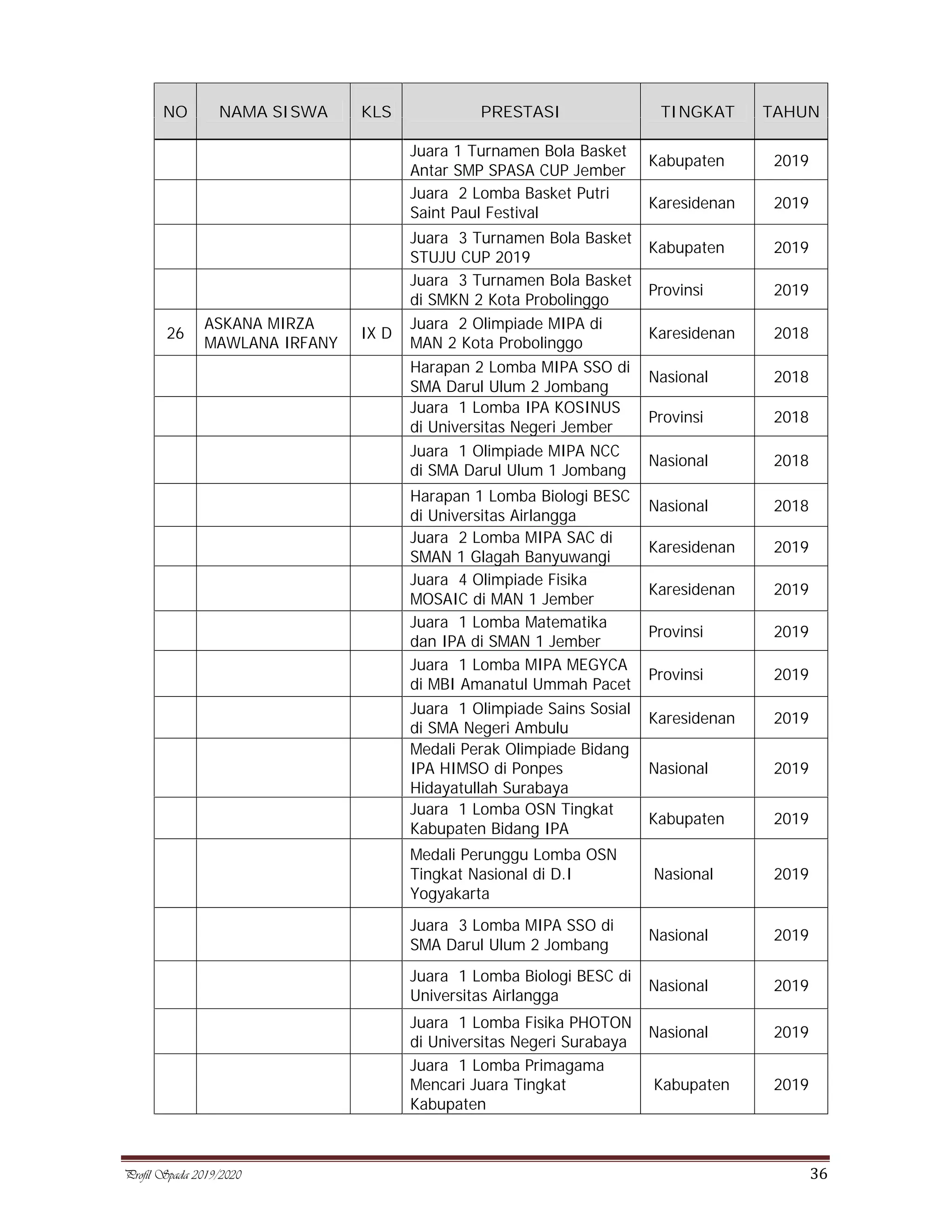 Profil spada 09 maret 2020 | PDF
