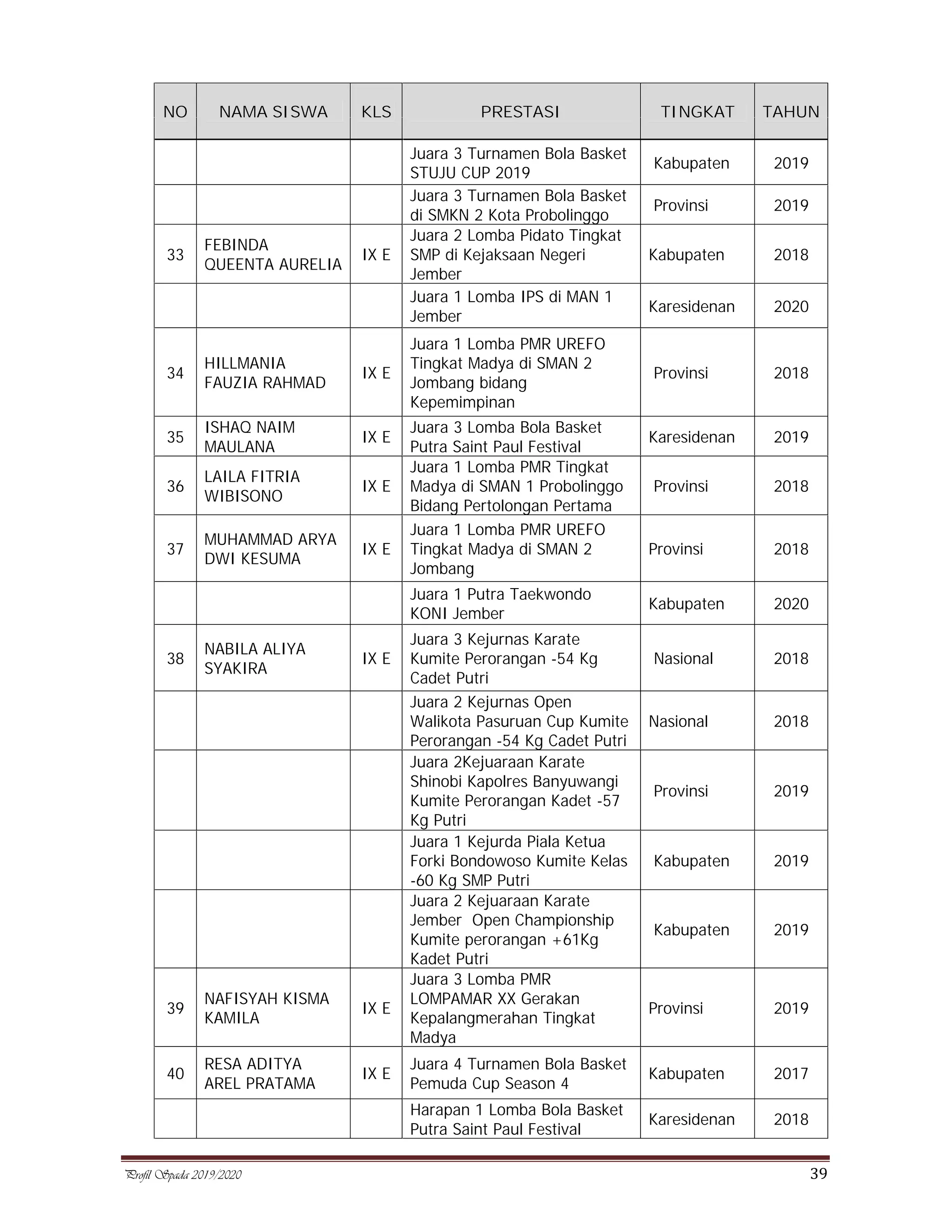 Profil spada 09 maret 2020 | PDF
