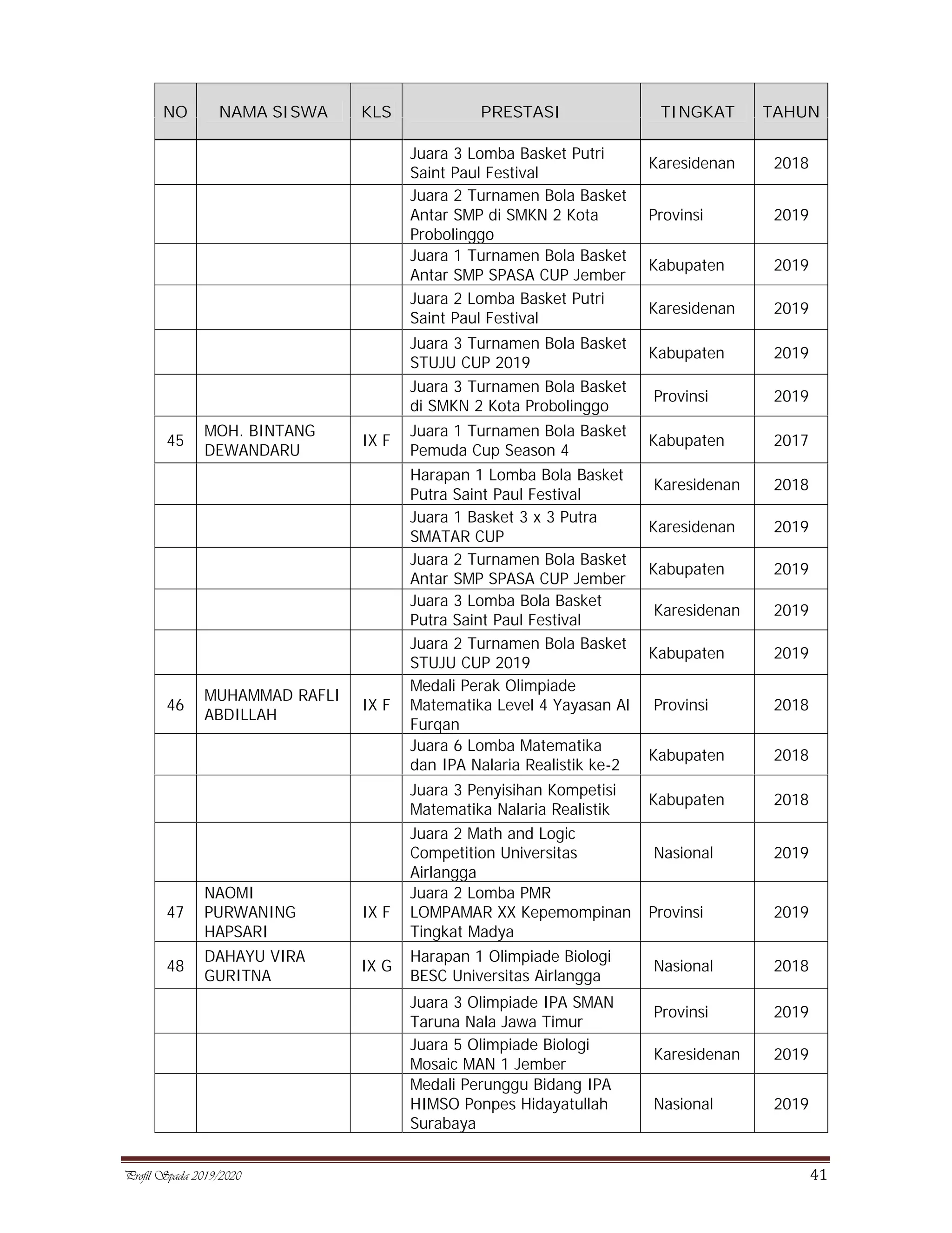 Profil spada 09 maret 2020 | PDF