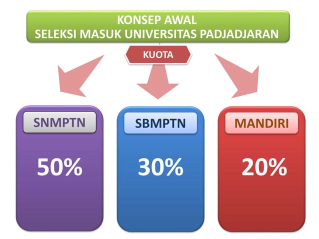 Profil unpad dan snmptn 2014 | PPTX