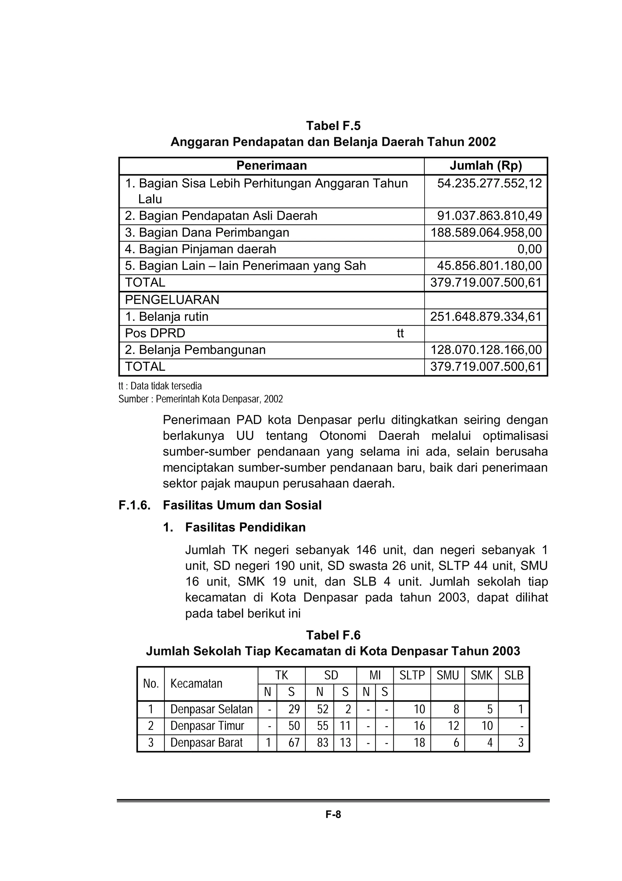 Profil Wilayah Metropolitan Sarbagita | PDF