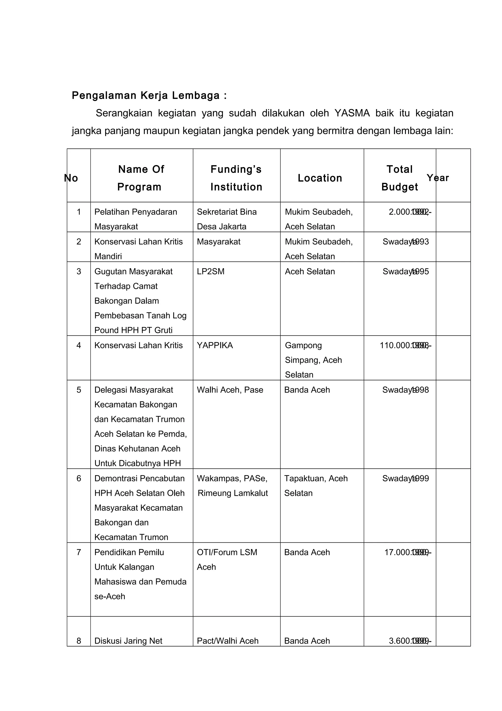 Profil yasma | PDF | Free Download