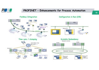 Profinet and the Industrial Internet of Things (IIoT) - Peter Thomas ...