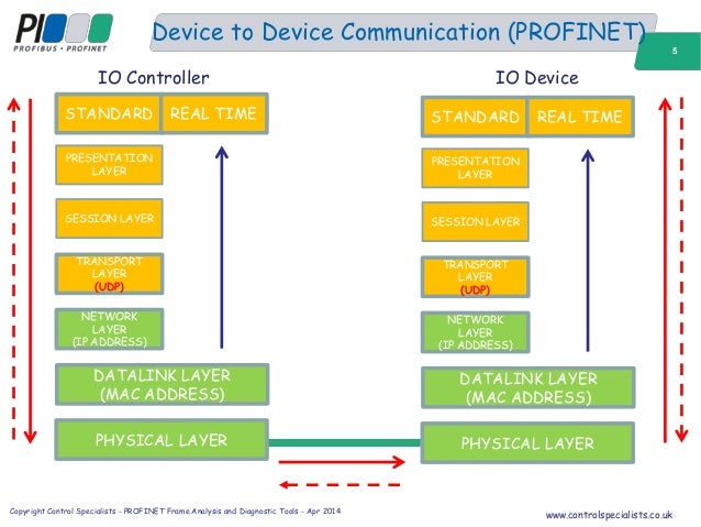 PROFINET frame analysis and diagnostic tools - Peter Thomas