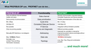 PROFINET in process - Peter Brown | PPT