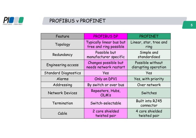 Profinet network qualification - Peter Thomas | PDF | Computer Networking | Computing
