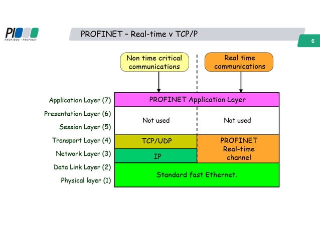 Profinet network qualification - Peter Thomas | PDF | Computer Networking | Computing