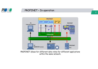 Profinet network qualification - Peter Thomas | PDF | Computer ...