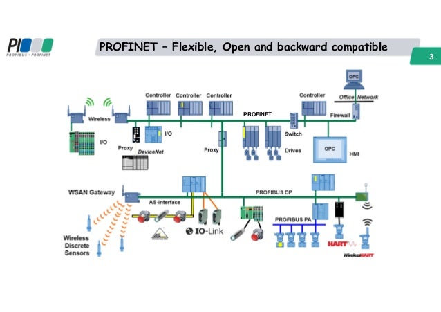 Profinet network qualification - Peter Thomas