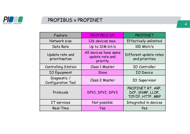 PROFINET network qualification Peter Thomas - oct 2015