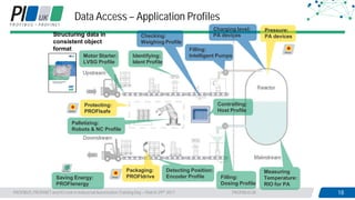 PROFINET of Things, IIoT and Industry 4 - Derek Lane | PPT