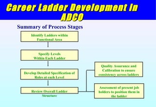 Profissional Ladder Presentation4 | PPT