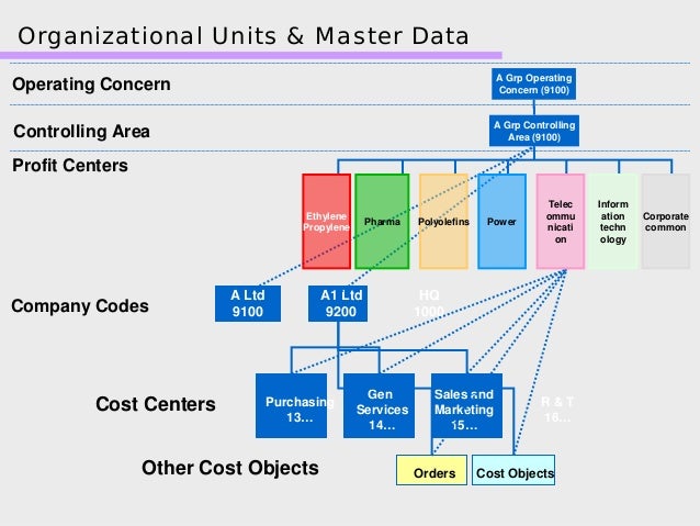 Profit center-accounting