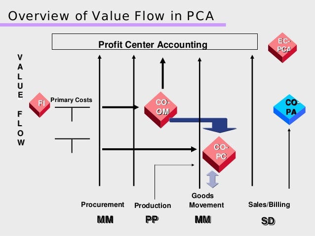 Profit center-accounting