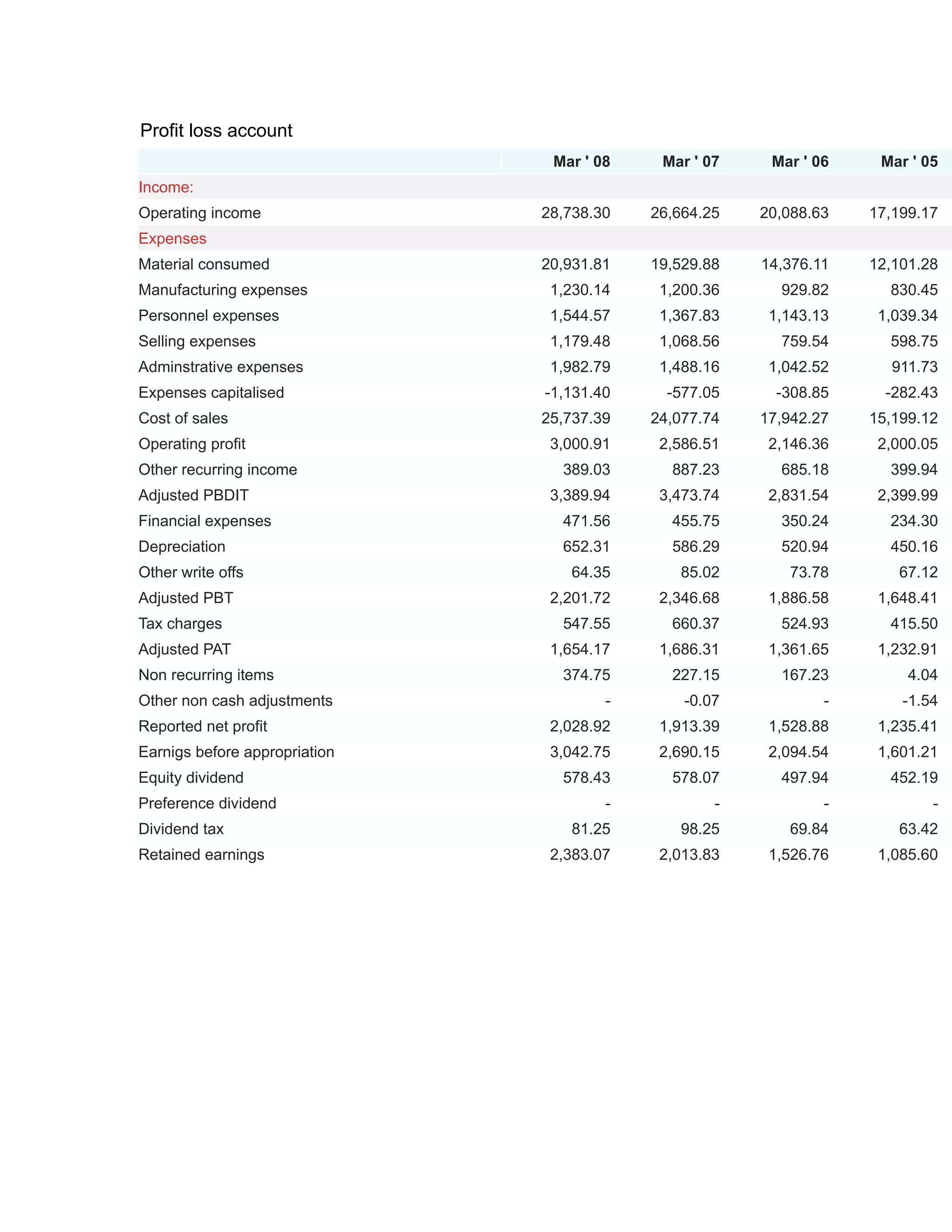 Profit Loss Account Of Tata Motors | PDF