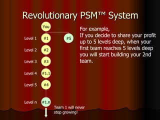 Profit Sharing Marketing(2) | PPT