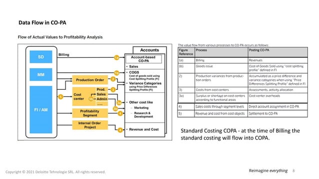 Profitability Analysis (CO PA) in SAP FI | PDF