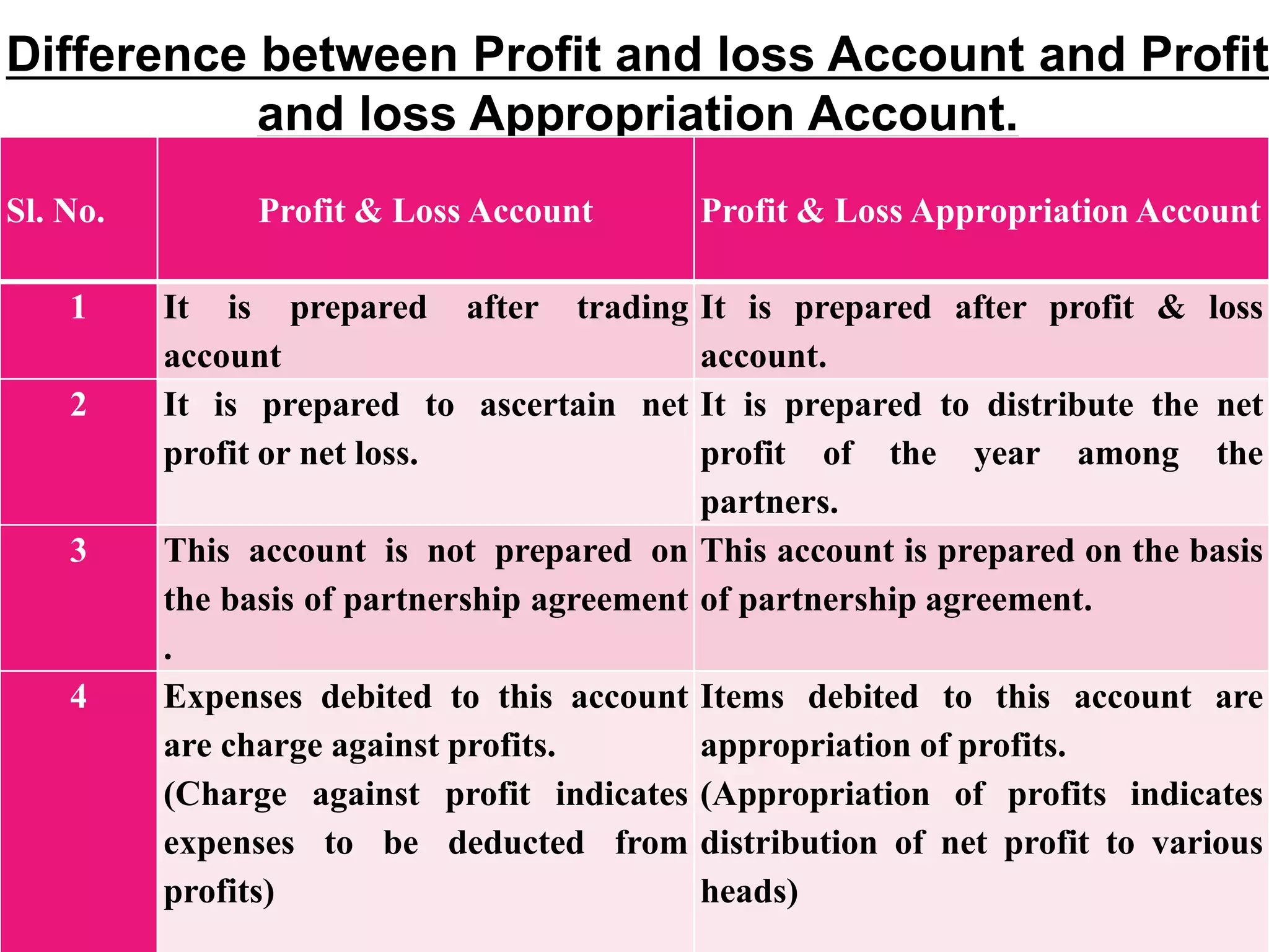 Profit and loss appropriation account | PPTX