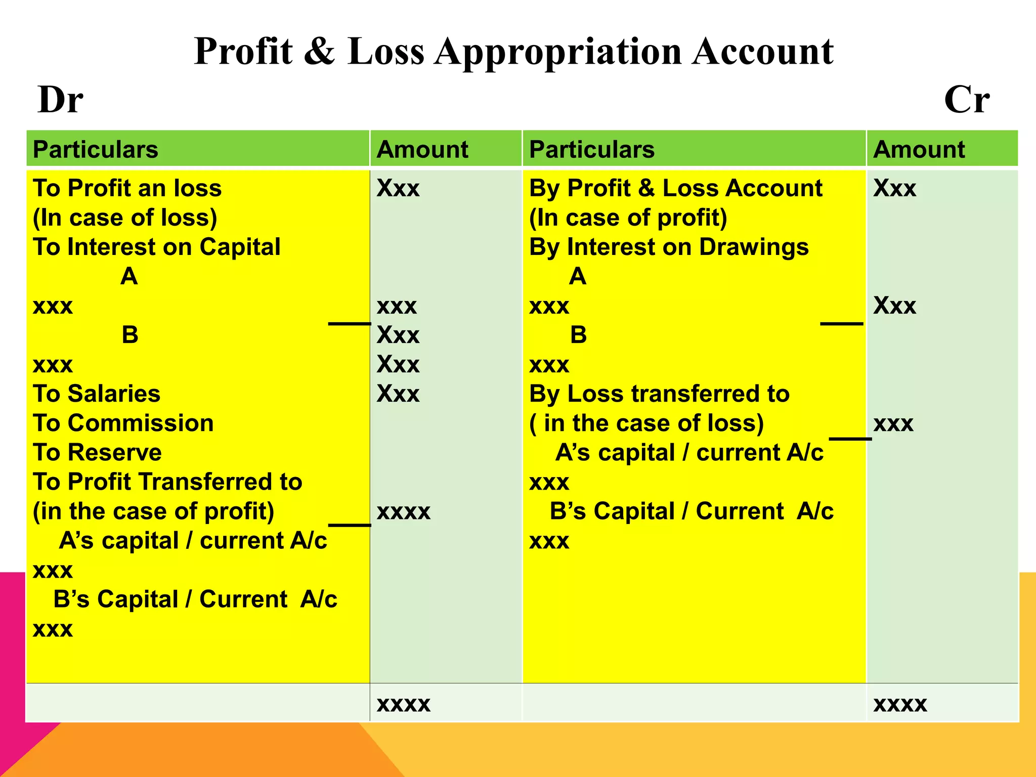 Profit and loss appropriation account | PPTX