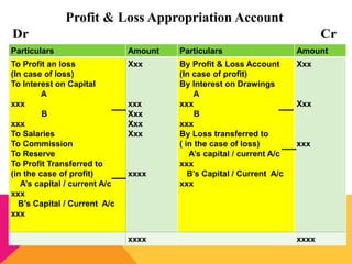 Profit and loss appropriation account | PPTX