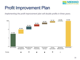 Profit improvement analysis toolkit | PPTX