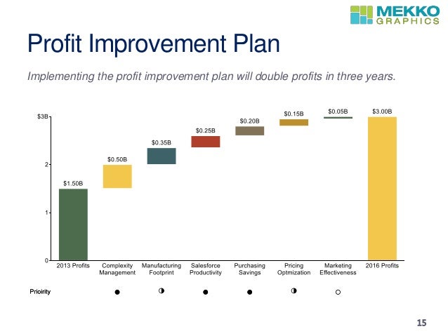 Profit improvement analysis toolkit